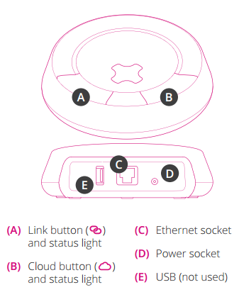 Using the Hub : Cosy